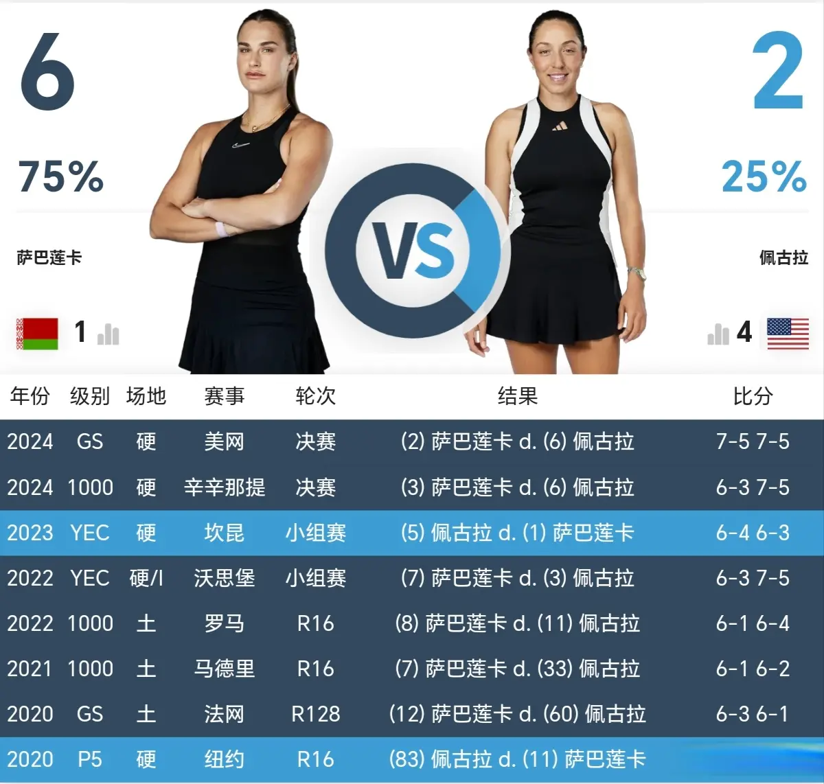 WTA争冠战！萨巴伦卡PK美国富家女，世界第一冲第8冠+816万大奖