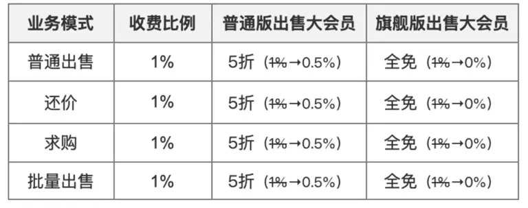 “免费”成为过去式：悠悠有品将收取交易手续费（全文细则）