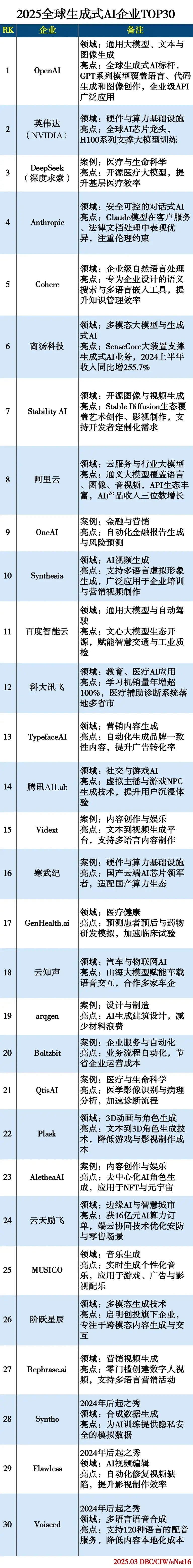 2025全球生成式AI企业TOP30
