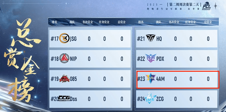 PCL赛后数据多处出现问题：4AM战队图标与GQG总分