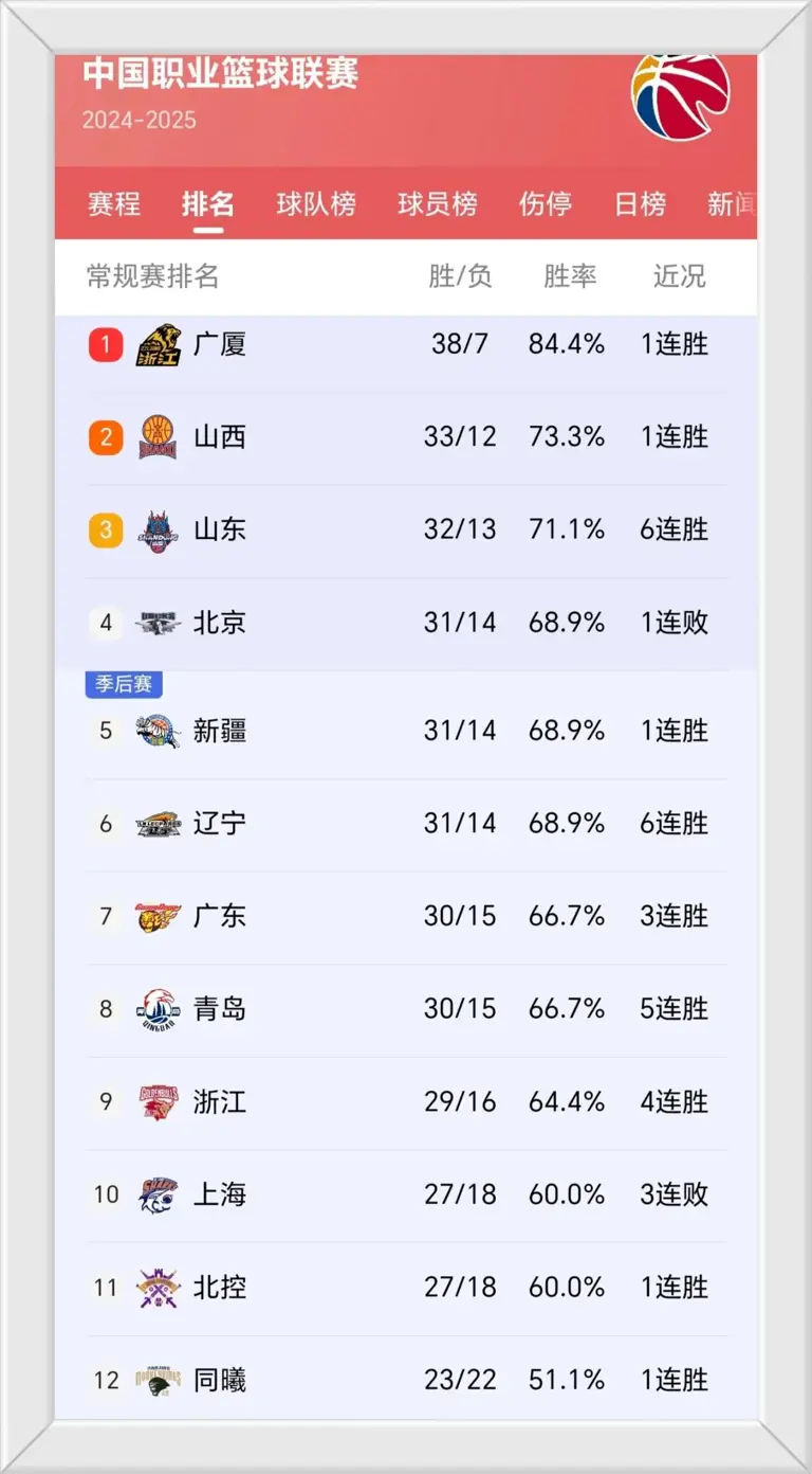 今晚19点30，CBA收官大战，CCTV5直播，辽宁队vs山东一触即发！