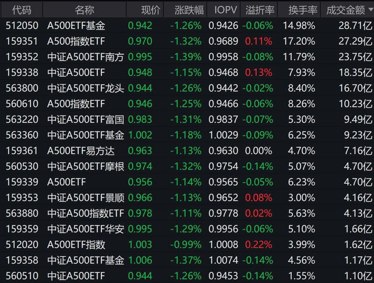 市场早盘震荡走低，中证A500指数下跌1.22%，3只中证A500相关ETF成交额超20亿元