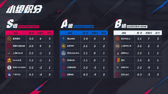 [赛果]TTG二轮三战皆墨位列S6，狼队/DRG分列S/A组榜首