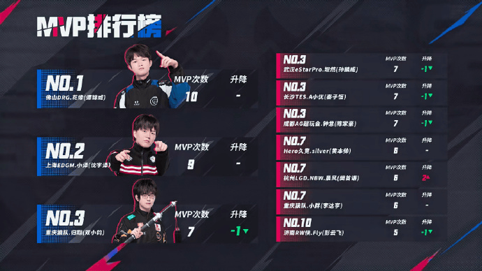 [赛果]TTG二轮三战皆墨位列S6，狼队/DRG分列S/A组榜首