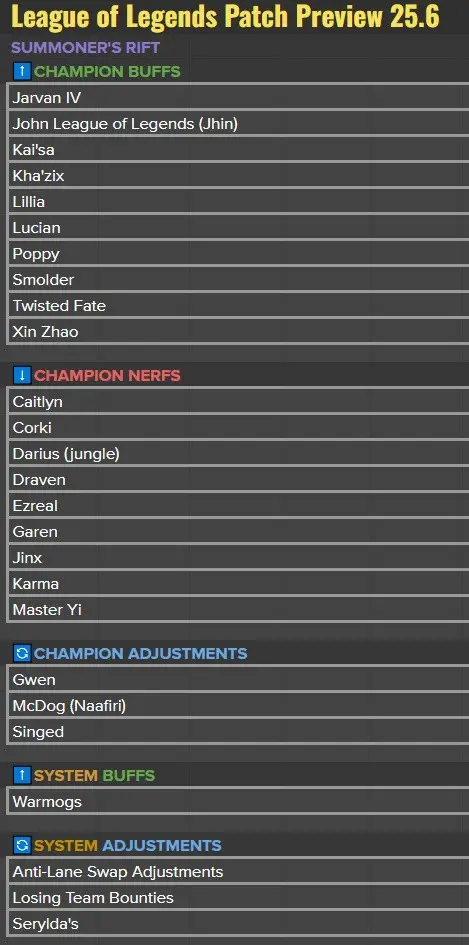 助Zeus、Bin夺冠英雄大改，强度暴涨35位！LOL设计师热补丁削弱