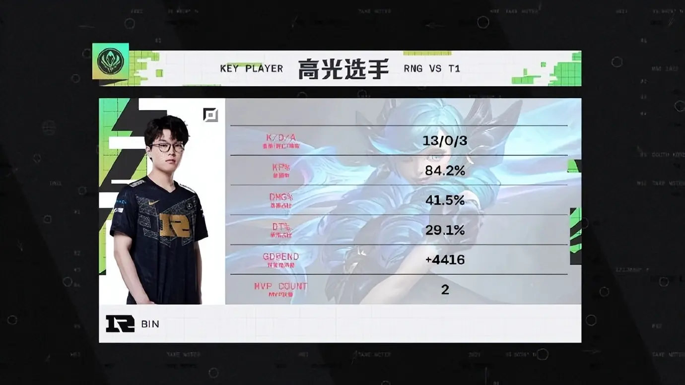 助Zeus、Bin夺冠英雄大改，强度暴涨35位！LOL设计师热补丁削弱