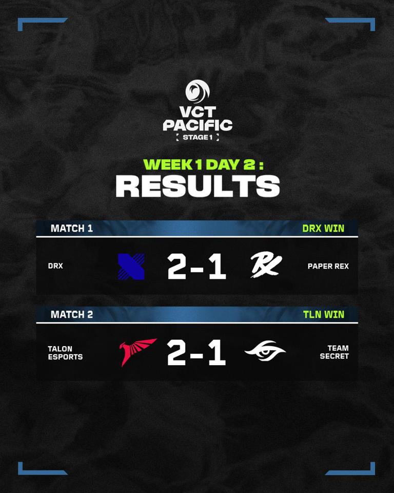 VCT太平洋联赛：DRX力克PRX，TLN让一追二TS