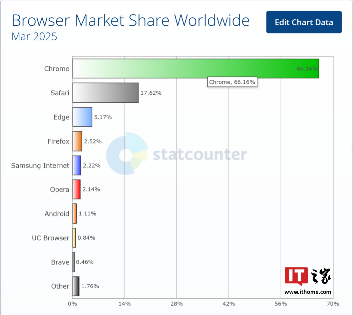 Statcounter 报告 2025 年 3 月浏览器大战：Chrome 稳居第一