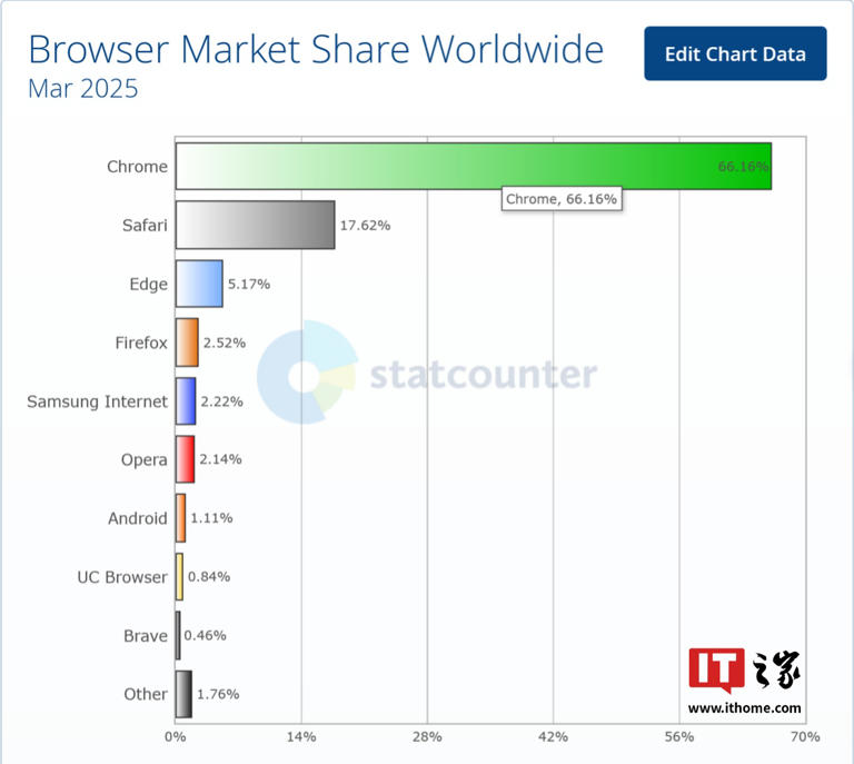 Statcounter 报告 2025 年 3 月浏览器大战：Chrome 稳居第一