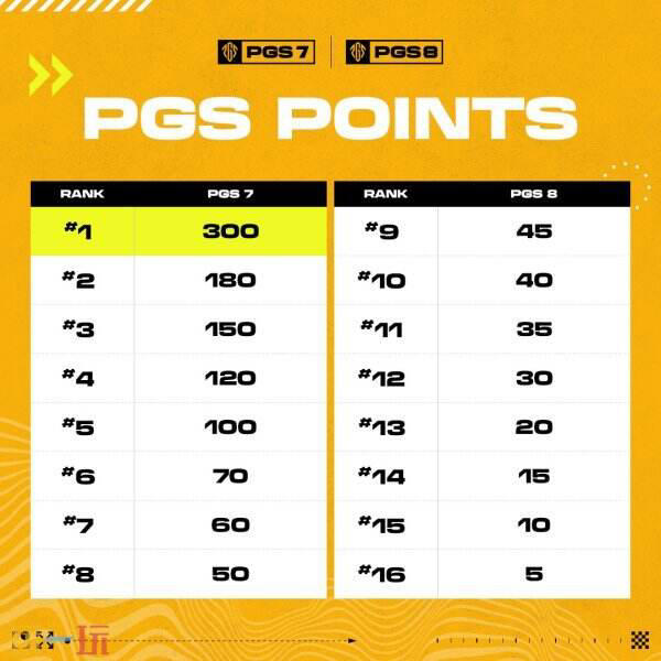 PUBG绝地求生PGS全球系列赛7＆8即将开战！24支顶尖战队齐聚上海
