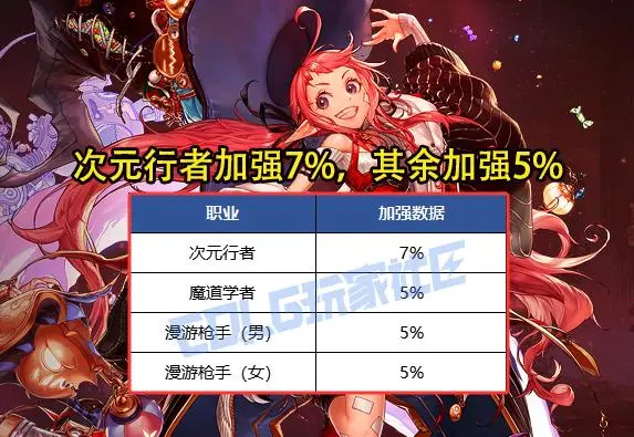 DNF：4月版本首波内容曝光！4大职业加强，人造神团本预热来了