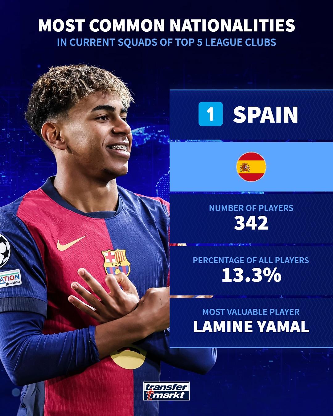 各国球员在五大联赛效力人数：西班牙342人居首，法国第二