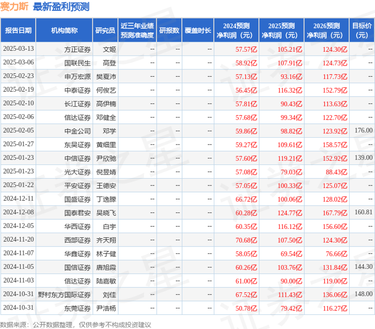 赛力斯（601127）2024年年报简析：营收净利润同比双双增长，盈利能力上升