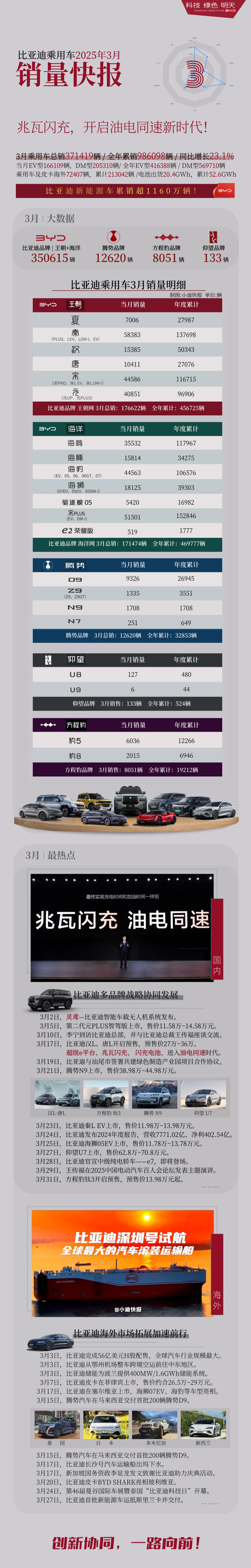 比亚迪3月销量明细：秦家族58383辆、海鸥35532辆、腾势N9 1708辆