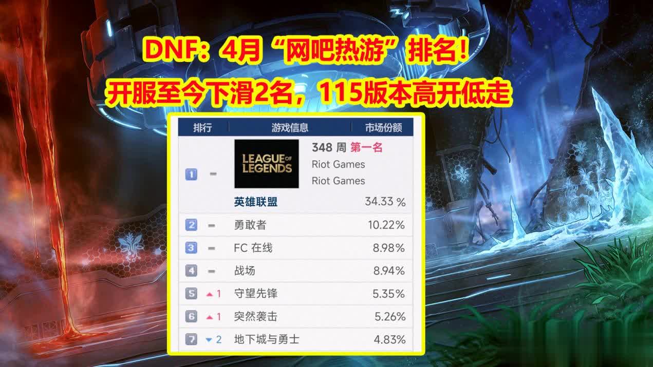 DNF：4月“网吧热游”排名，开服至今下滑2名，115版本高开低走