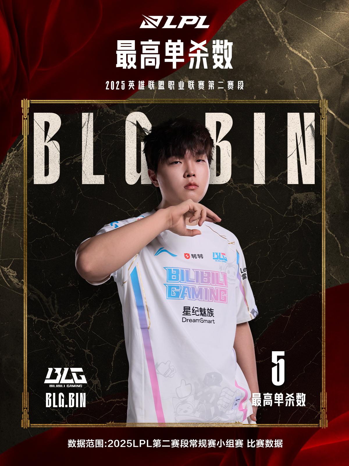 LPL第二赛段小组赛最数据：Bin和Ale斩获最高单杀数