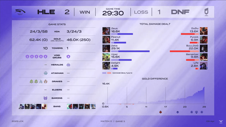 HLE 2-1 DNF：Zeka阿卡丽15杀砍瓜切菜，HLE决胜局轻取DNF