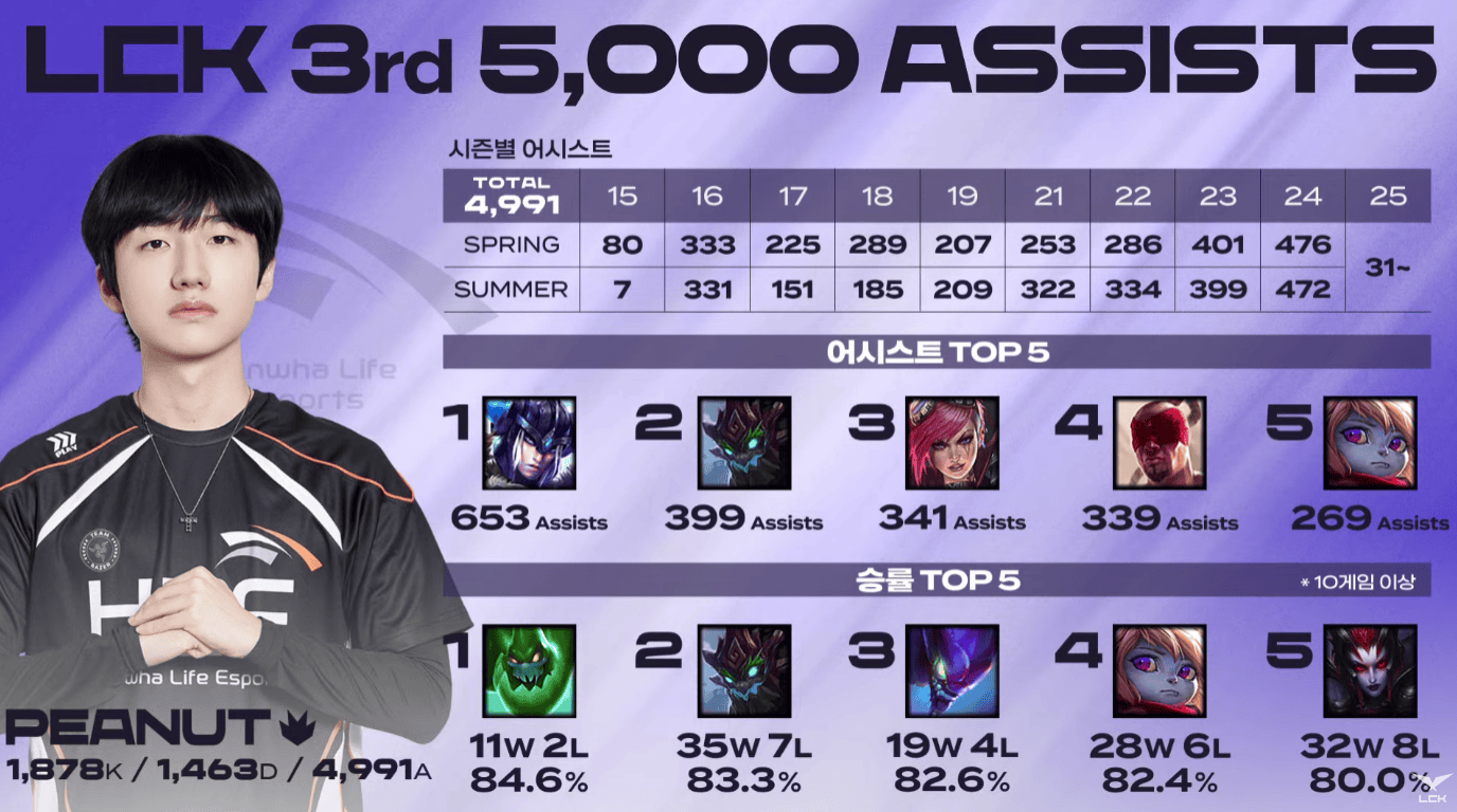 Peanut成为LCK历史第一位达成5000助攻成就的打野选手