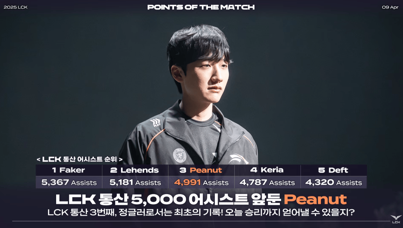 Peanut成为LCK历史第一位达成5000助攻成就的打野选手