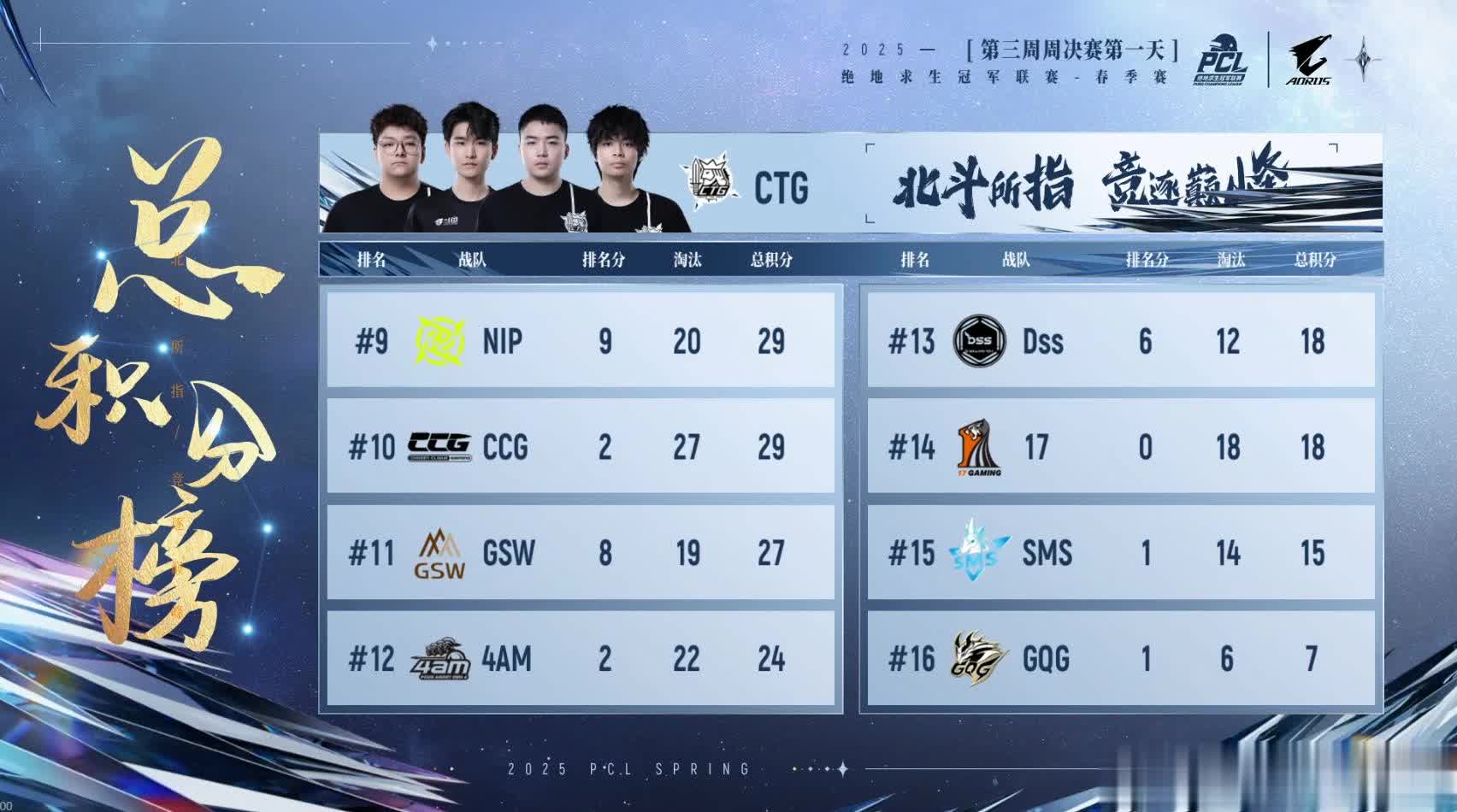 PeRo下班局成功吃鸡，XDD再登顶战神榜，4AM与17未进前八