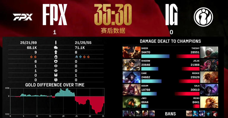 IG 2-1 FPX获七连胜，TheShy屡遭单杀！
