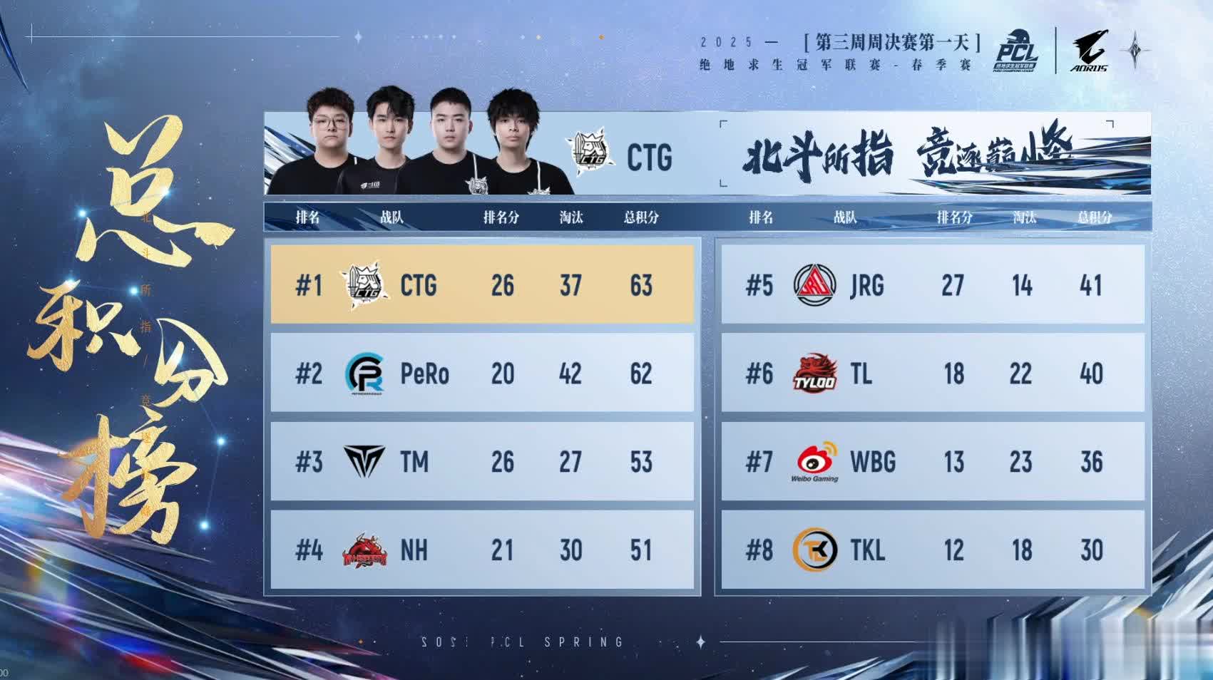 PeRo下班局成功吃鸡，XDD再登顶战神榜，4AM与17未进前八