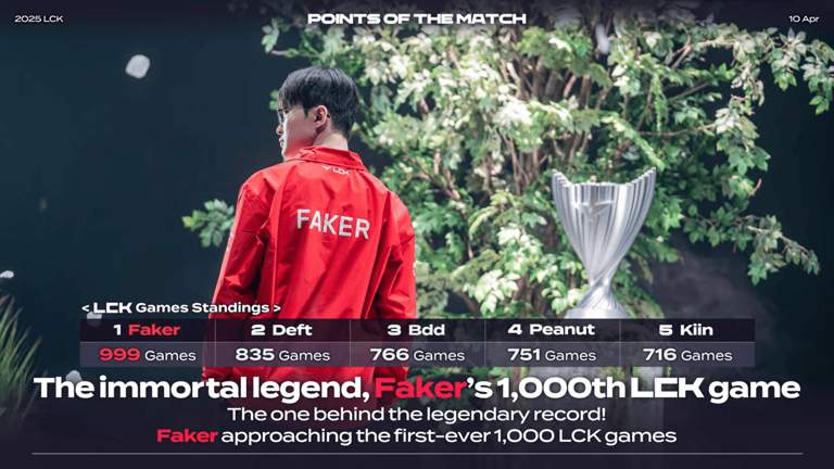 LCK的皇帝！T1对阵KT首局为Faker在LCK赛区的第一千次出场