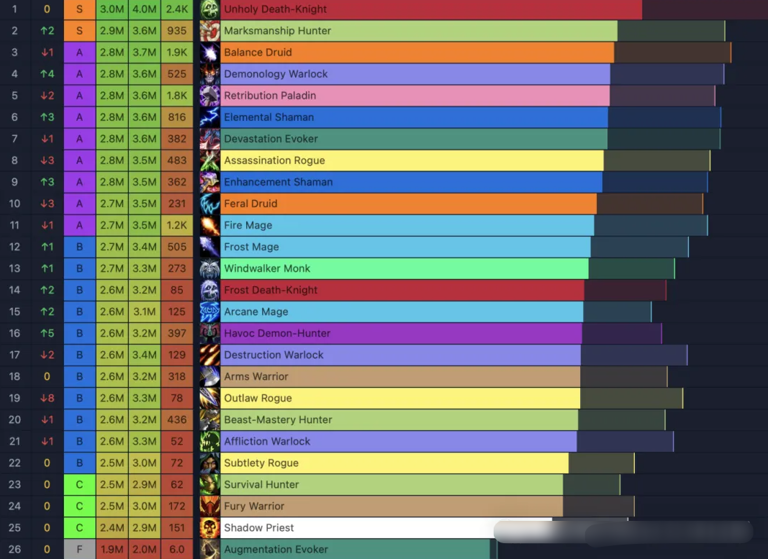 魔兽世界11.1最新全职业DPS排名：邪Dk稳据榜首