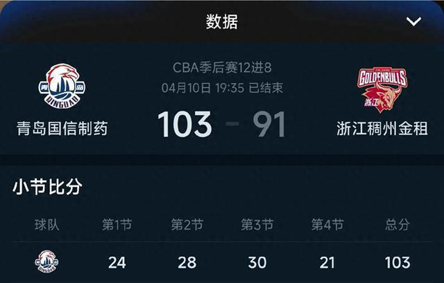 CBA季后赛战报：浙江稠州创下最差战绩，青岛队MVP非他莫属！