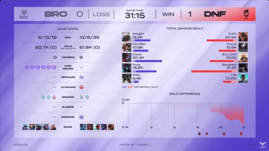 LCK第二阶段：BRO笑到最后，击败DNF，成功拿下赛季首胜