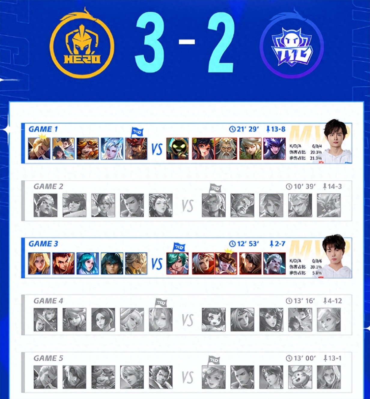 LOL：TTG2-3hero，久哲离谱BP，帆帆连送一血