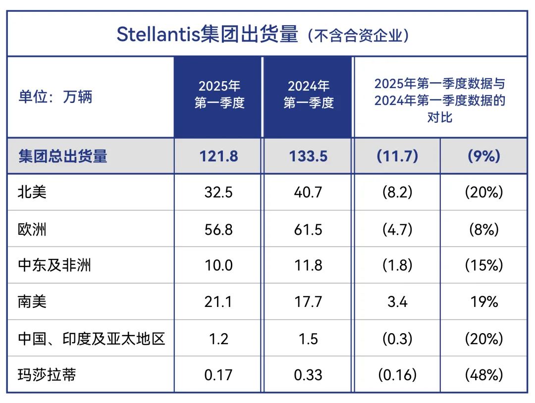 Stellantis 集团 2025 年一季度出货量约 120 万辆，同比下降 9%
