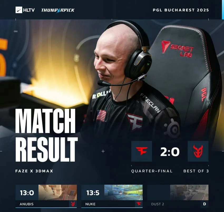 完全觉醒，FaZe横扫3DMAX