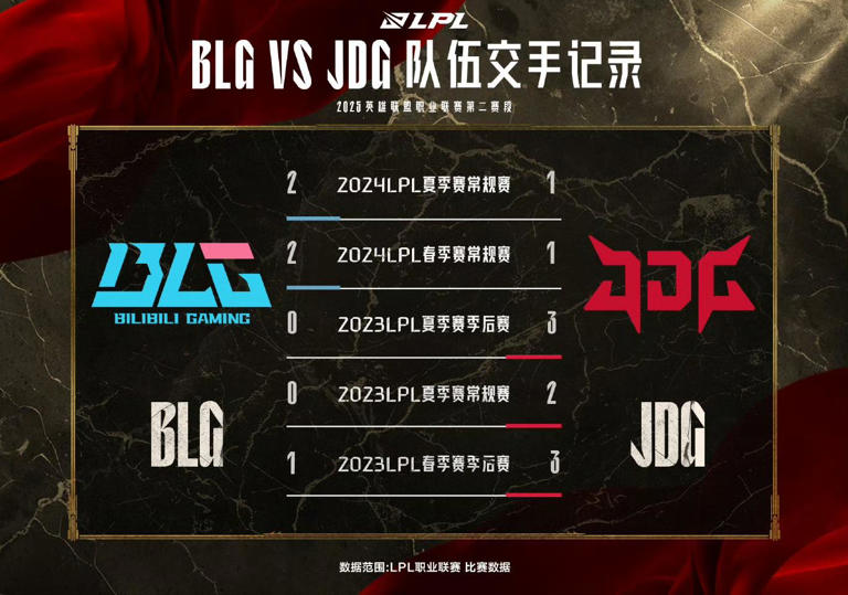 2025LPL第二赛段常规赛组内赛BLG对战JDG-数据前瞻