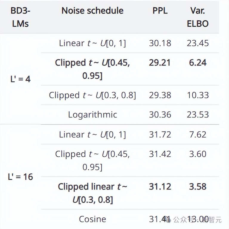 爆火Block Diffusion引发LLM架构变革？自回归+扩散模型完美结合 | ICLR 2025