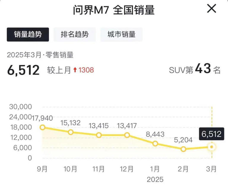 问界3月销量大跳水，暴跌60%！M7、M9、M5齐陷疲软，未来何去何从？