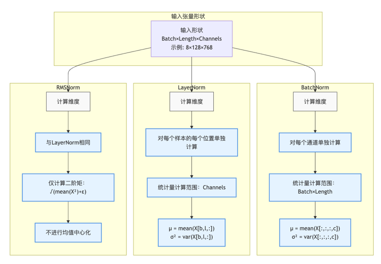如何评价 Meta 新论文 Transformers without Normalization？
