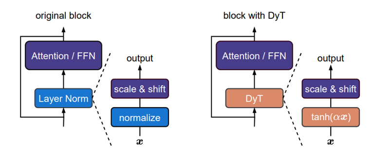 如何评价 Meta 新论文 Transformers without Normalization？