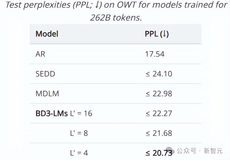 爆火Block Diffusion引发LLM架构变革？自回归+扩散模型完美结合 | ICLR 2025