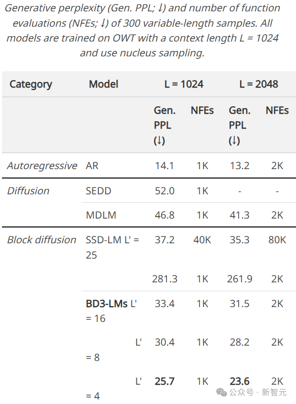 爆火Block Diffusion引发LLM架构变革？自回归+扩散模型完美结合 | ICLR 2025