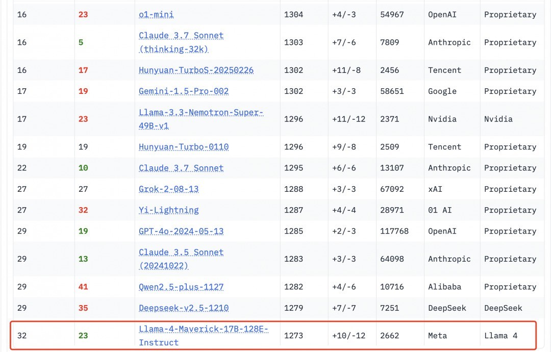 Llama 4重测排名跌至32名