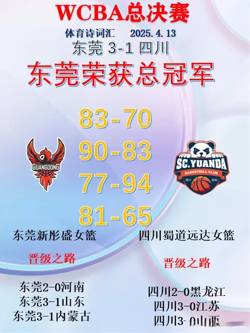 WCBA总决赛：东莞81-65四川，3-1荣获总冠军，川女外线是短板