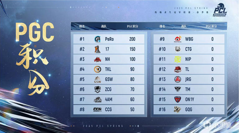 恭喜PeRo获得2025PCL春季赛总冠军，17归位，NH、TKL晋级PGS！
