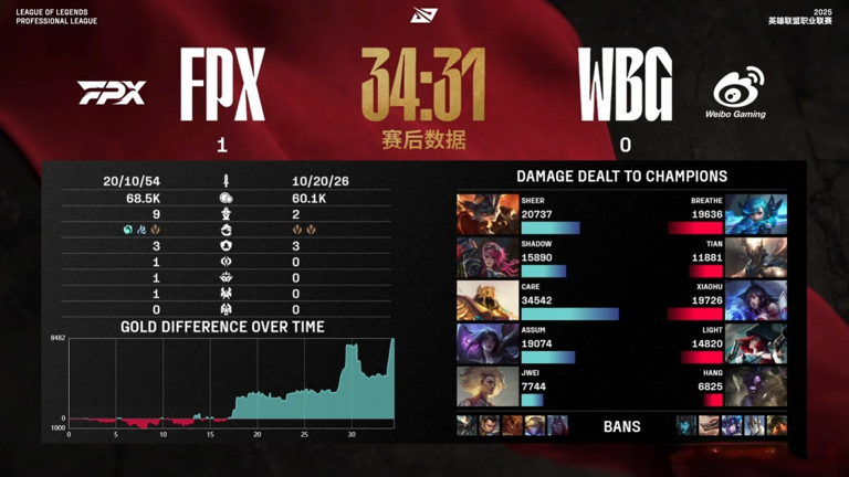 FPX击败WBG获登峰组首胜，小虎不佳shodow亮眼