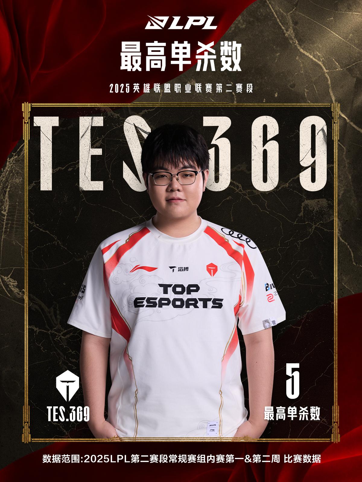 LPL第二赛段组内赛第一&第二周数据总结：369斩获最高单杀数