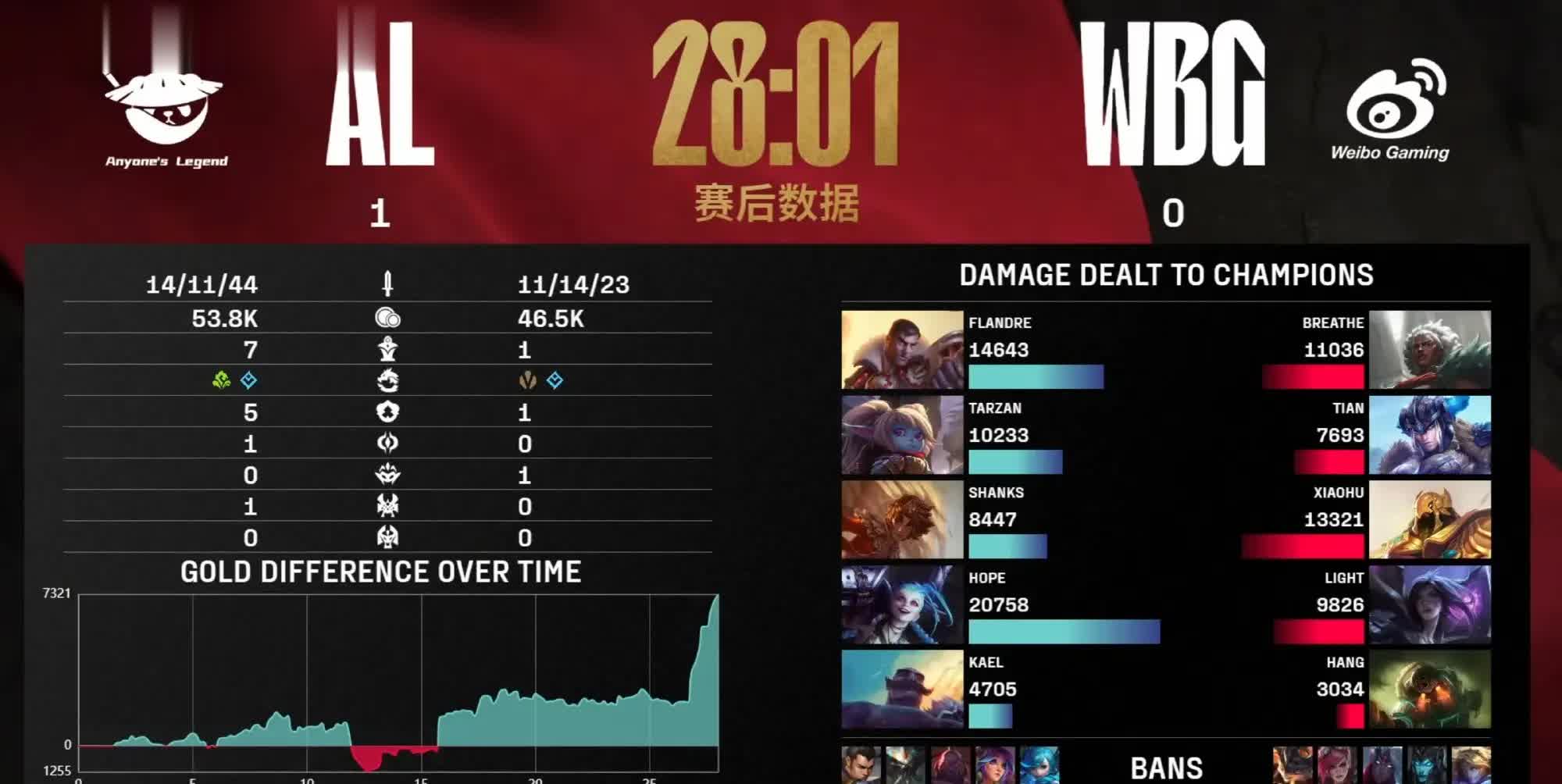 WBG不敌AL惨遭3连败排名倒数，仅胜TT，Hang遭质疑