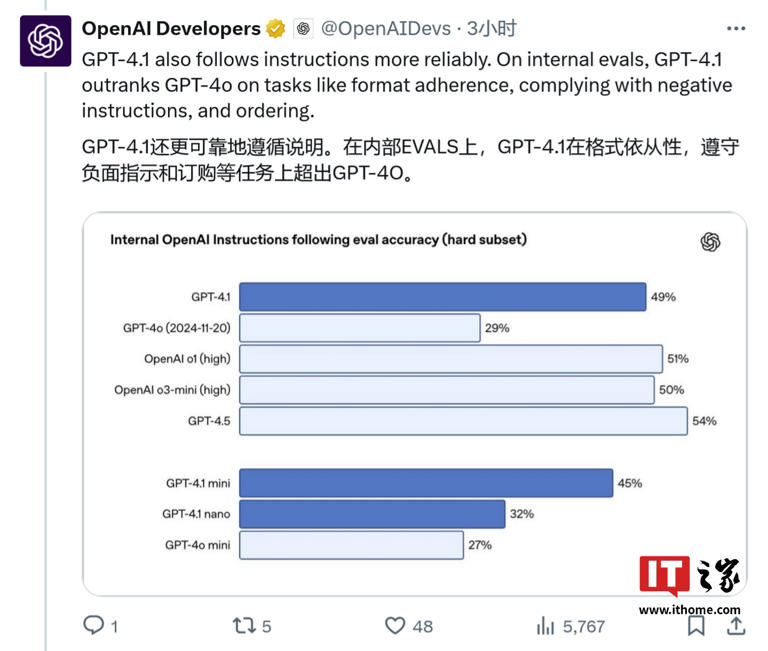 AI 编程新王者：OpenAI GPT-4.1 系列登场，上下文百万 tokens