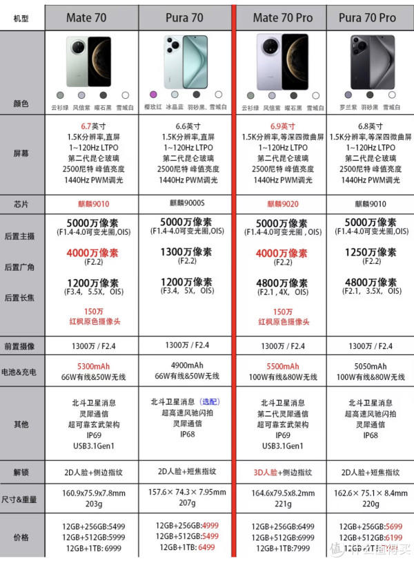 华为Mate70全系对比评测：标准版、Pro、Pro+、RS及Pura70如何选