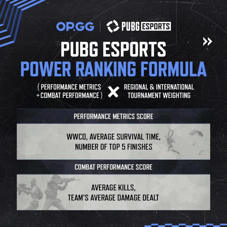 OP.GG战力榜|TM登顶 PCL前五只有17 4AM暴跌至19名