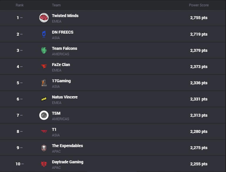 OP.GG战力榜|TM登顶 PCL前五只有17 4AM暴跌至19名